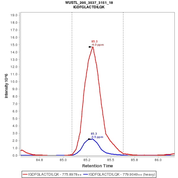 EIF2AK1, CPTAC-3035 - CPTAC Assay Portal | Office of Cancer Clinical ...